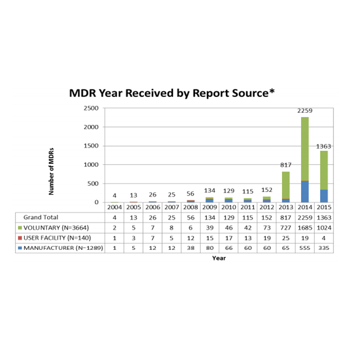 Essure complaints spike nearly 1,400% in 3 years - MassDevice